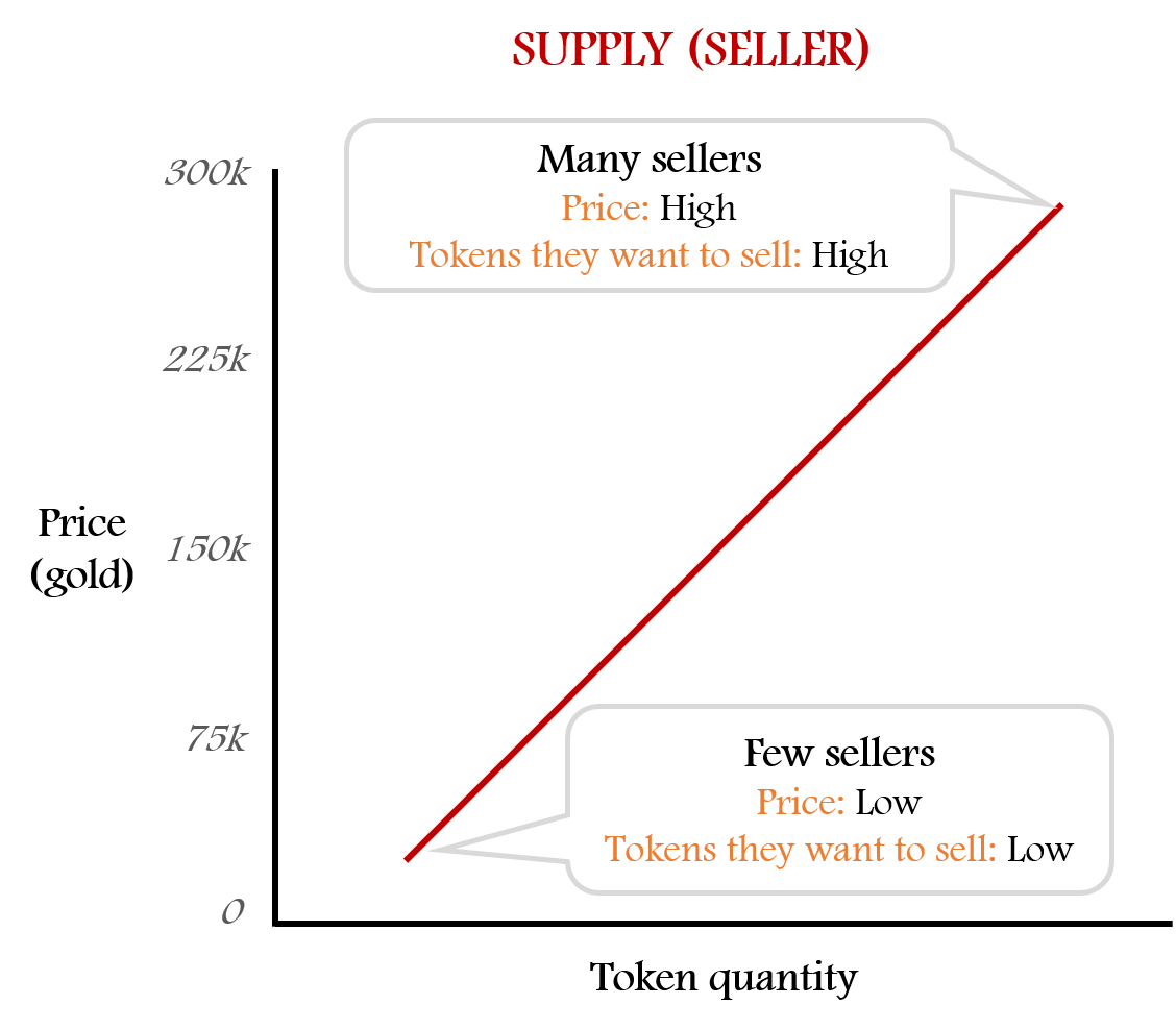 Why do World of Warcraft (WoW) Token Prices Change? - Arcane Intellect