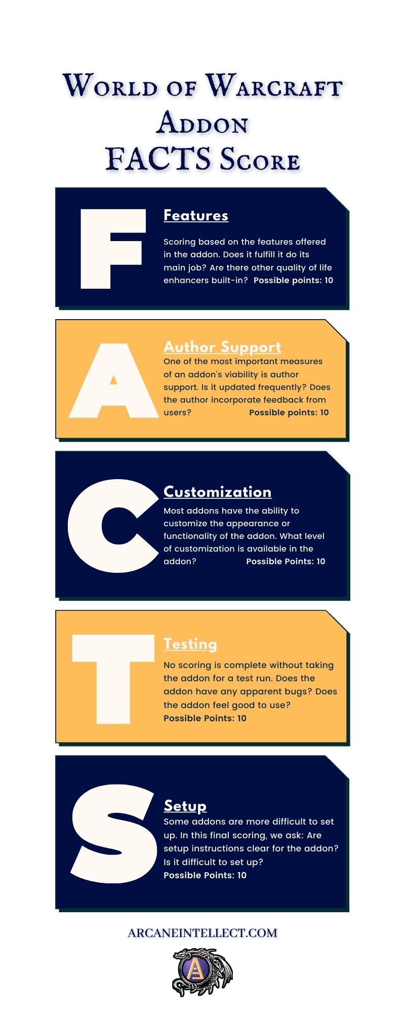 Arcane Intellect’s WoW Addon FACTS Score - Arcane Intellect