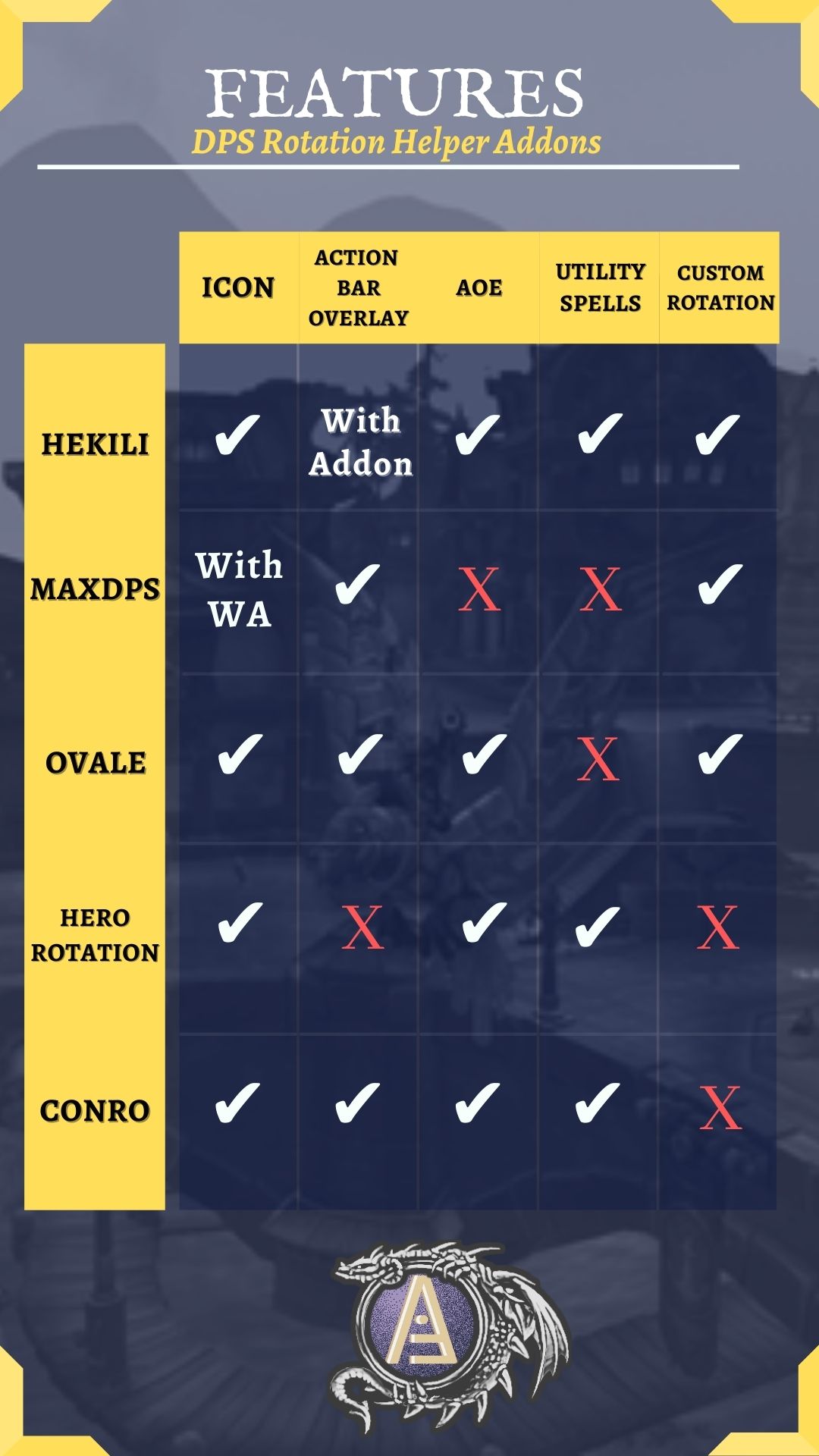 Best DPS Rotation Addon in World of Warcraft (WoW): Testing the 5 Most ...