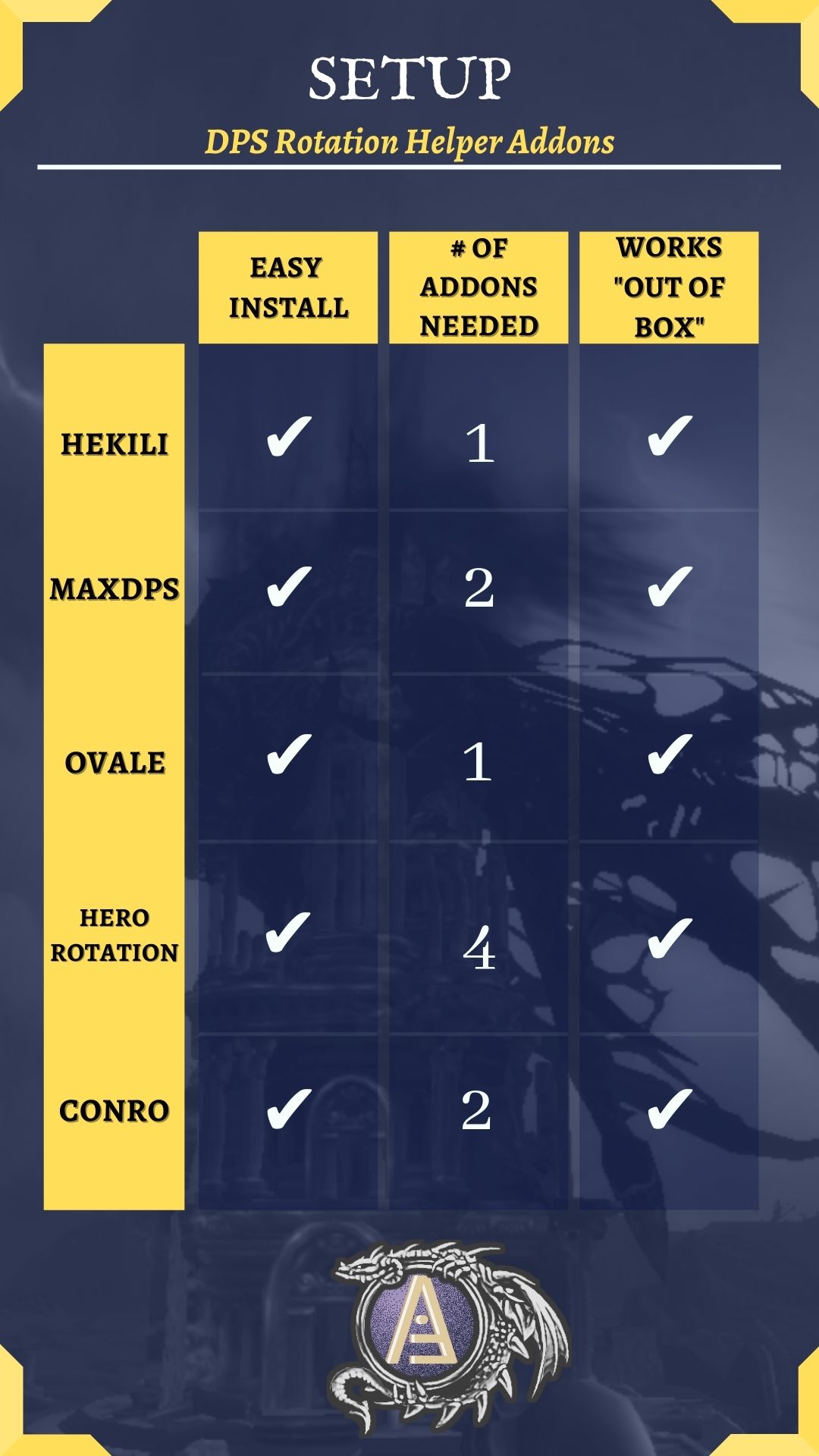 Best DPS Rotation Addon in World of Warcraft (WoW): Testing the 5 Most ...