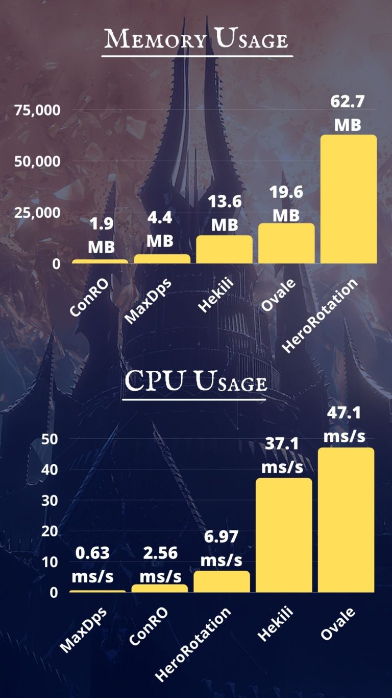 Best DPS Rotation Addon in World of Warcraft (WoW): Testing the 5 Most ...